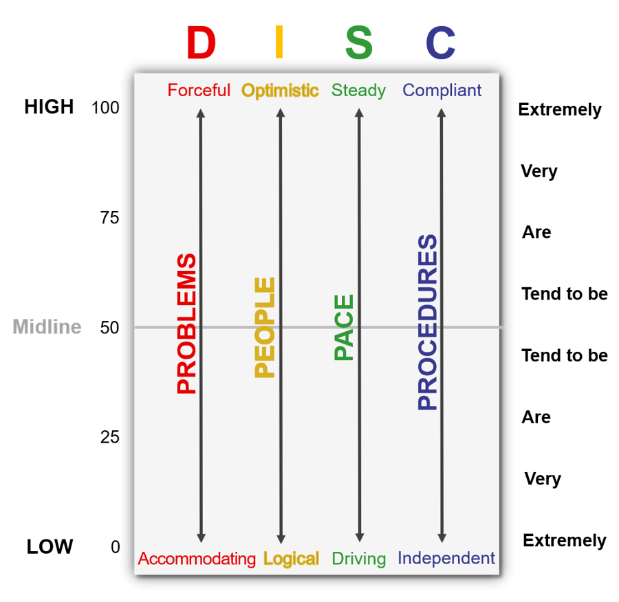 Uncovering A Leader's Achilles Heel Using DISC